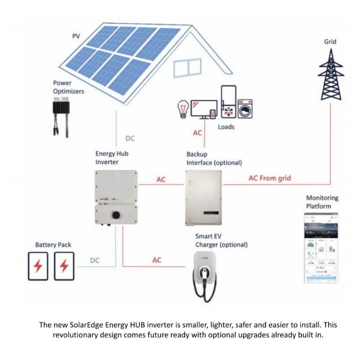 Hub Inverters and EV Chargers – Sungenia Solar